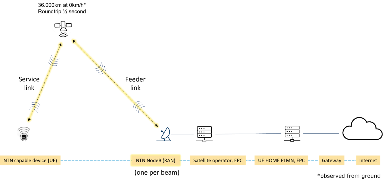 The Future Of 5g Nb Iot Ntn System Architecture What To Know
